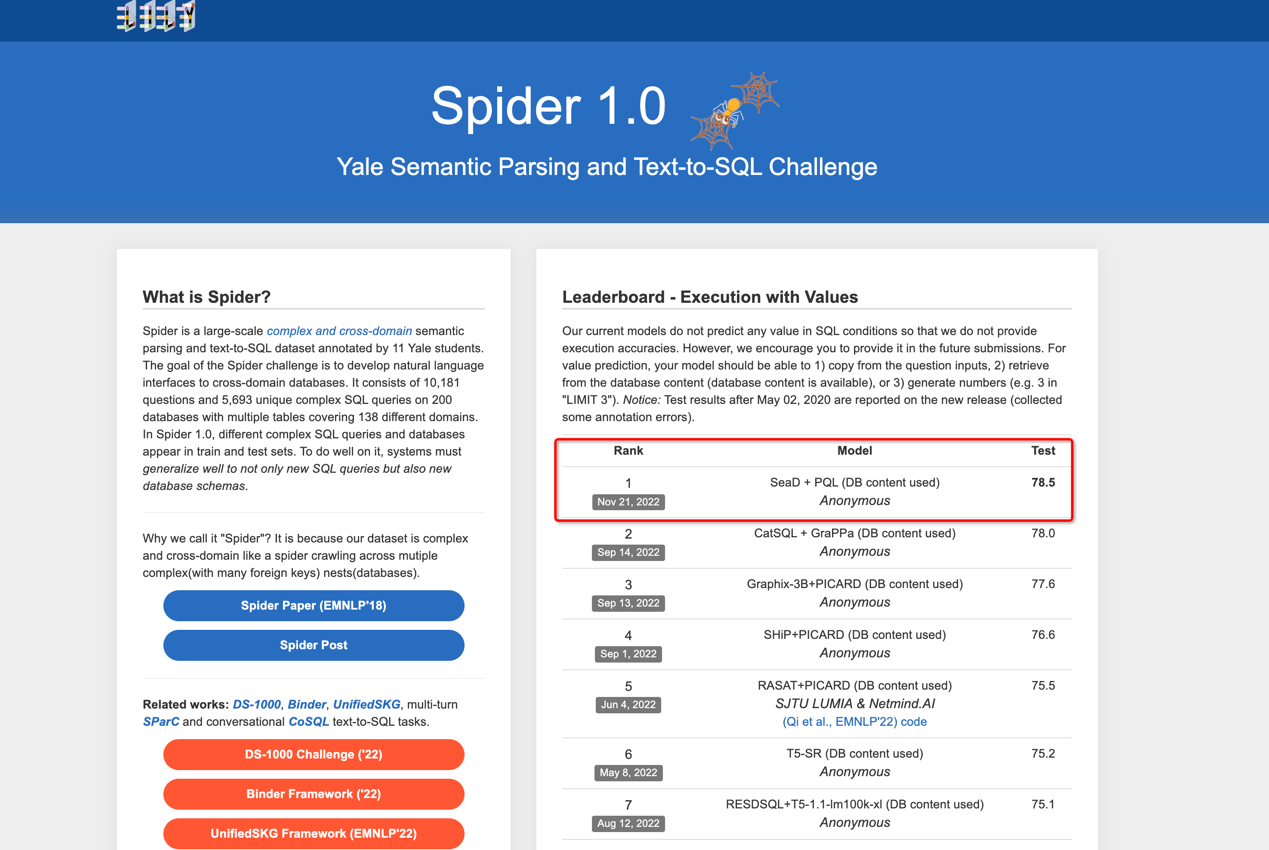 支小宝NL2SQL技术登上国际权威榜单Spider榜首 超越Meta、微软、耶鲁大学 中国基金报