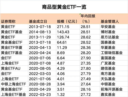 黄金ETF总规模年内翻倍 已有3只百亿级单品 中国基金报