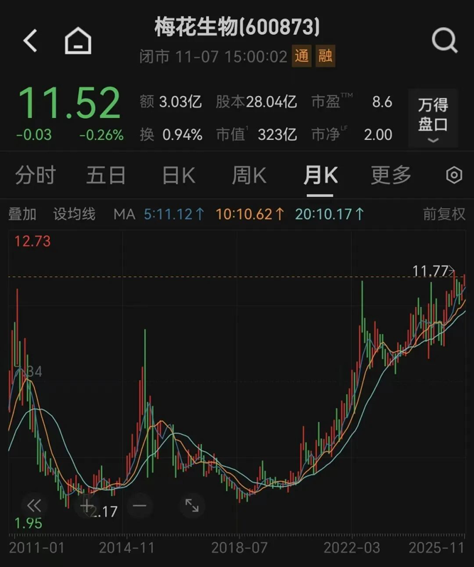 因犯操纵证券市场罪，梅花生物控股股东、前任董事长孟庆山被判处有期徒刑三年、缓刑五年 中国基金报